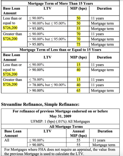 Ultimate Guide to FHA Loans Insurance Premium | InstaMortgage.